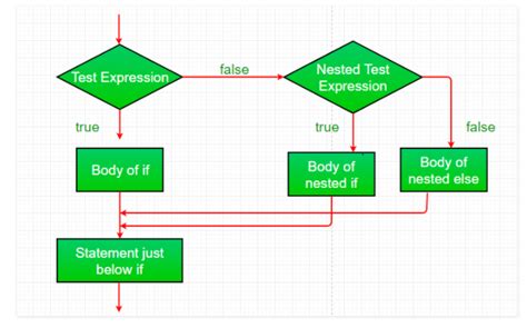 c decision making if if else if else if ladder nested if switch