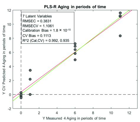 Plot Of Predicted Vs Actual Values For The Validation Set Download