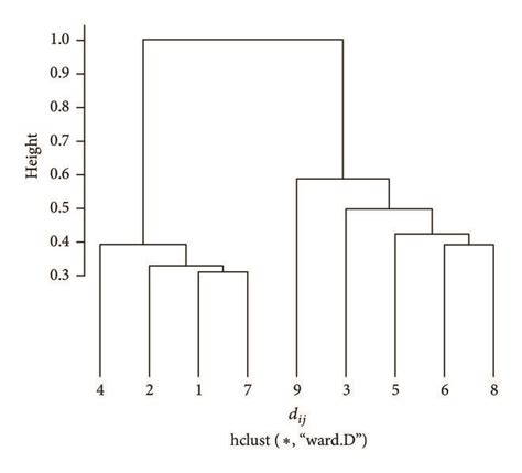 nmds cluster analysis for birds in the cm a shows a dendrogram based