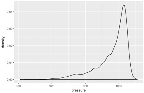 how to make a density plot in r sharp sight