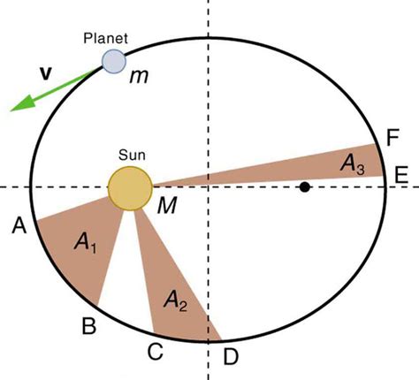 kepler s laws boundless physics
