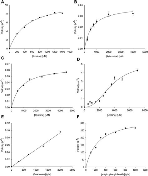 Determination Of Kinetic Parameters For Lbiu Nh Specific Download