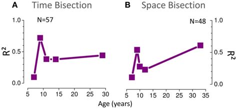 A Proportion Of Variance R2 Of The Pse Data Figure 3 For The Time
