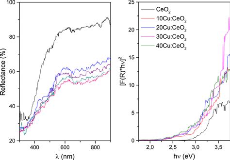 Uv Vis Diffuse Reflectance Spectra A And Taucs Plots For Direct