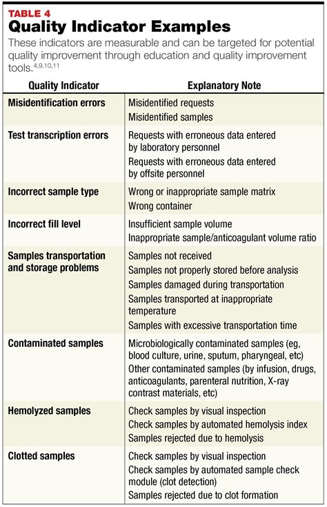 Target Pre Analytical Errors For Quality Improvement April 2020