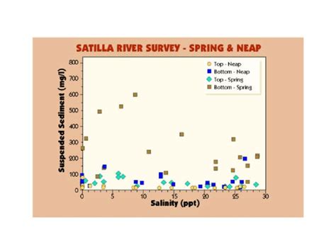 Spring Neap Variability In Suspended Sediment Concentration Note That