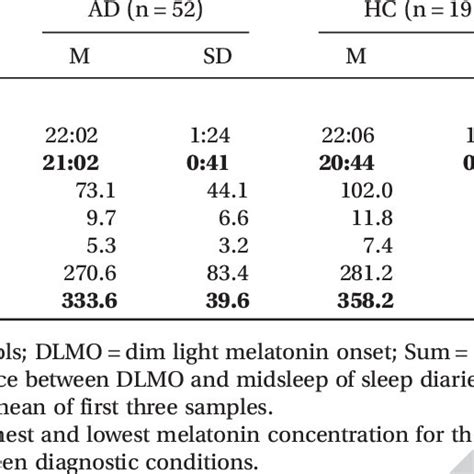 Means Standard Deviations Between Group Differences And Effect Sizes