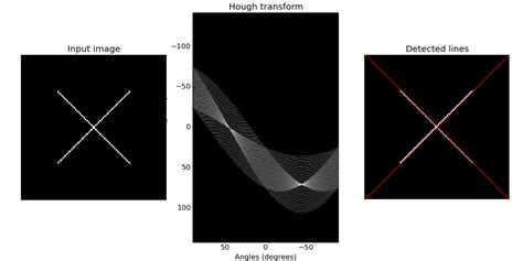straight line hough transform — skimage v0 12 3 docs