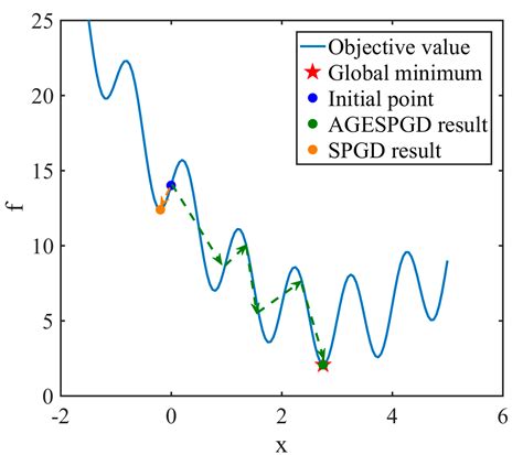 photonics free full text adaptive gradient estimation stochastic