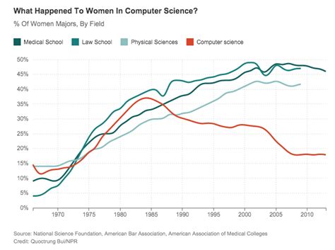 women returning to computer science the daily universe