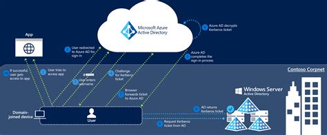 use azure active directory authentication and authorization in your app