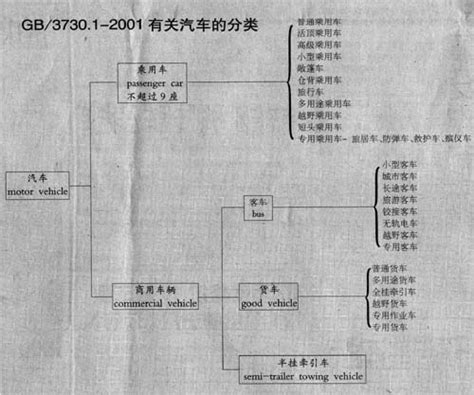 gb t3730 1 2001《汽车和挂车类型的术语和定义》 建华律师 新浪博客