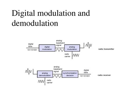 Ppt Digital Modulation Techniques Powerpoint Presentation Free