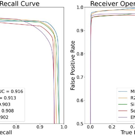 Receiver Operating Characteristic Curve And Precision Recall Curve