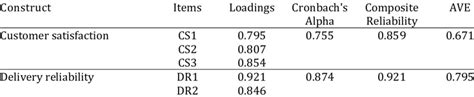 Internal Consistency Reliability And Convergent Validity Download