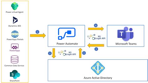 arpit s dynamics 365 blog automate microsoft teams integration with