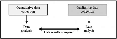 The Concurrent Triangulation Strategy Adapted From Creswell 2003