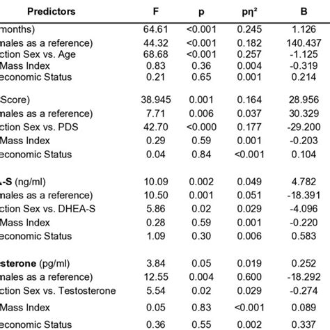 Results Of The General Linear Models Glm Used To Determine Urine