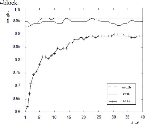 Figure 1 From Facial Expression Recognition Based On Local Feature