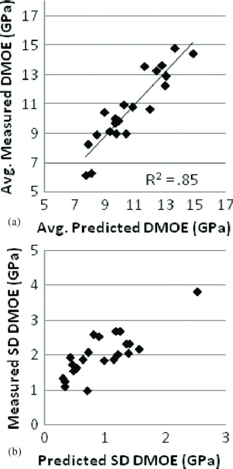 A Average Measured Dynamic Modulus Of Elasticity Dmoe And Average