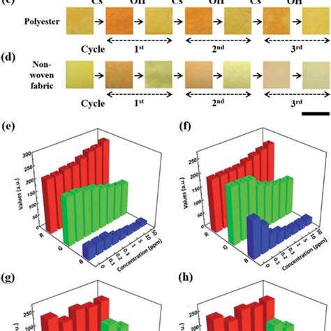 Colorimetric Reusable Sensors Using Various Flexible Substrates Effect