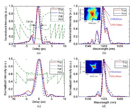 Temporal Intensity With Phase Distribution And Spectra Profile Of The