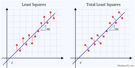 An Intuitive Guide To Linear Regression Wireless Pi