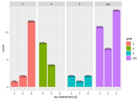 ggplot2 adding percentage labels to a barplot with y axis count in