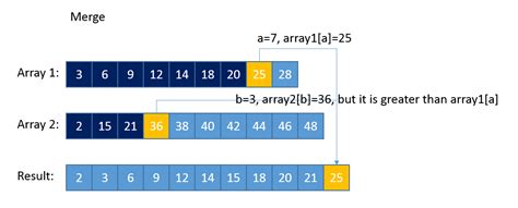 merge two arrays and return sorted array in c stack overflow