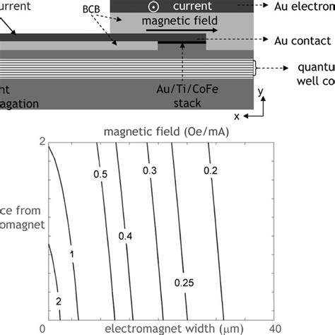 Top Schematic Cross Section Of The Tm Mode Amplifying Waveguide