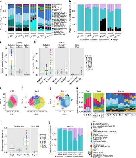 Variability In Cell Type Proportions Detected By Scrna Seq Evident At