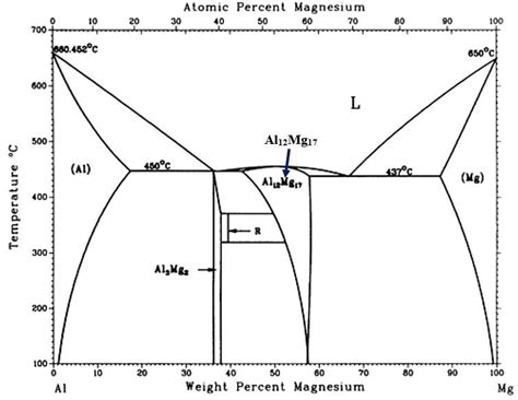 Al Mg Binary Phase Diagram The Equilibrium Diagram Indicates Five