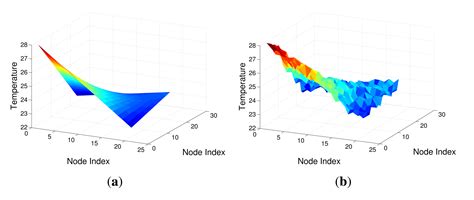 Sensors Free Full Text Correlated Spatio Temporal Data Collection