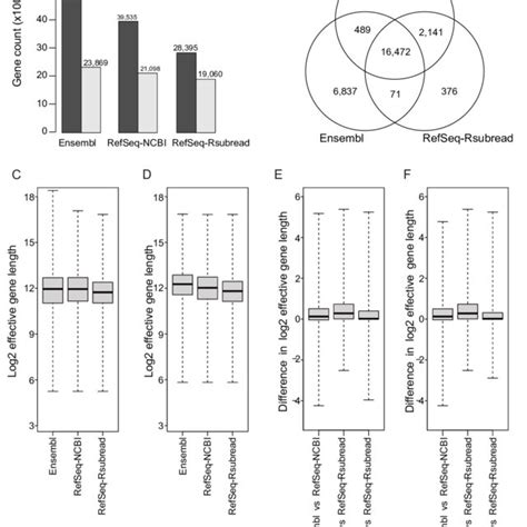Concordance And Differences Between Gene Annotations A Venn Diagram
