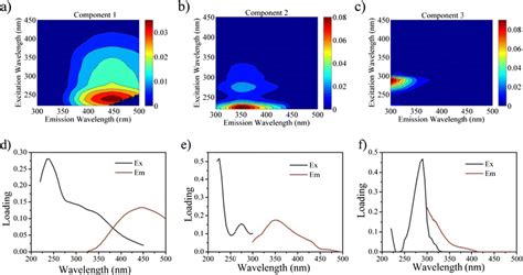 The Parallel Factor Analysis Parafac Modeling Output Shows The