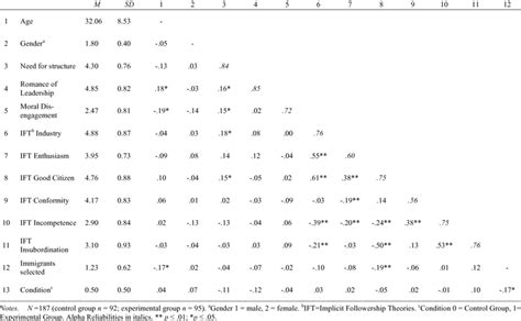 Means Standard Deviations Alpha Reliabilities And Zero Order
