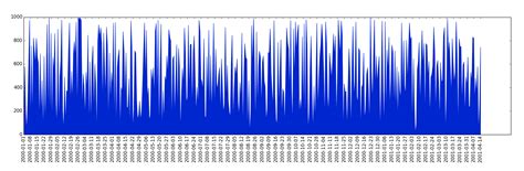 python converting integer day count x axis to months share best
