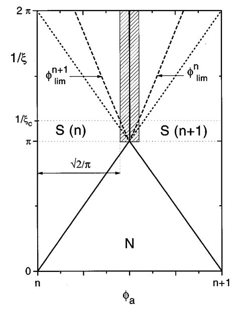 Phase Diagram For The Superconducting Ring Normal N And