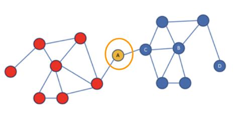 centrality algorithms introduction to graph algorithms in neo4j 4 x