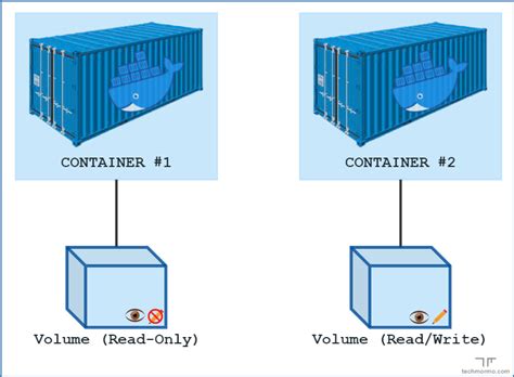How Do Docker Volumes Work Docker Made Easy 4 Dev Community