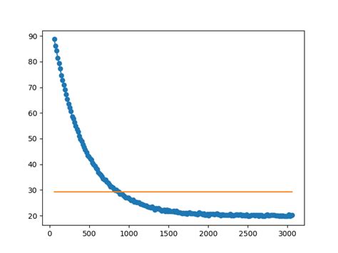 python scipy optimise curve fit gives linear fit stack overflow