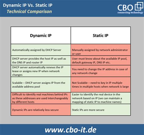 Static Vs Dynamic Ip Which One Is Better