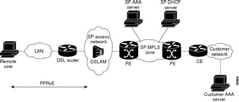 remote access mpls vpns [networking software ios and nx os ] cisco systems
