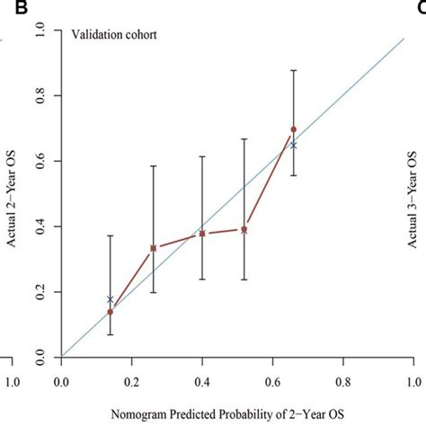 Calibration Of External Validation The Calibration Curve For The