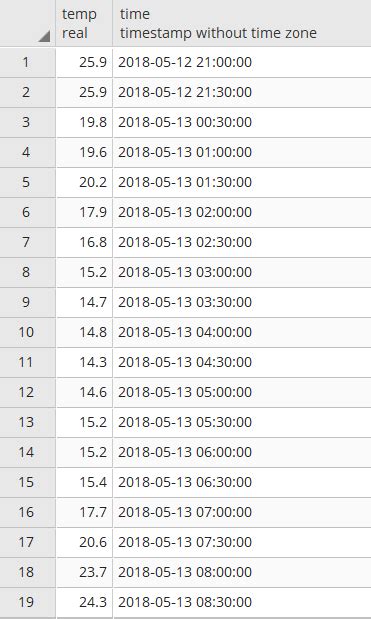 timestamp postgresql calculate average values for parts