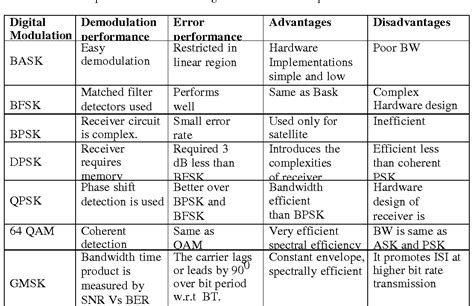 Table 2 From Performance Analysis And Monitoring Of Various Advanced