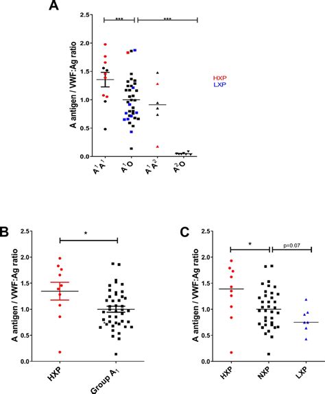 The Relationship Between Abo Genotypes Abo Expresser Phenotypes And