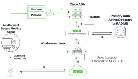 two factor authentication for cisco asa ssl vpns duo security
