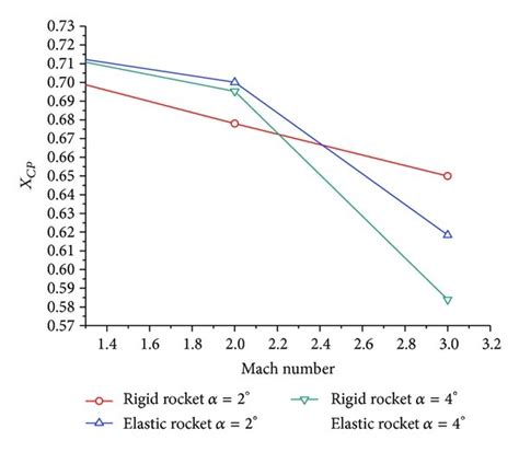 Aerodynamics Coefficients Versus Mach Number Ma For Elastic And