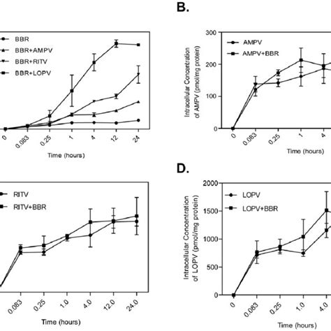 Effect Of Hiv Pis On Bbr Uptake In Raw264 7 Mouse Macrophages Cells
